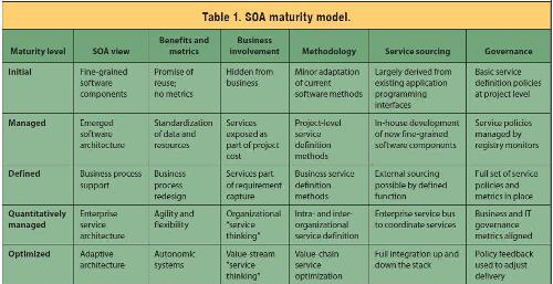 Service-Oriented Architecture Maturity
